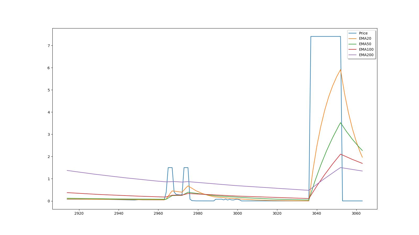 Aragon Exponential Moving Averages
