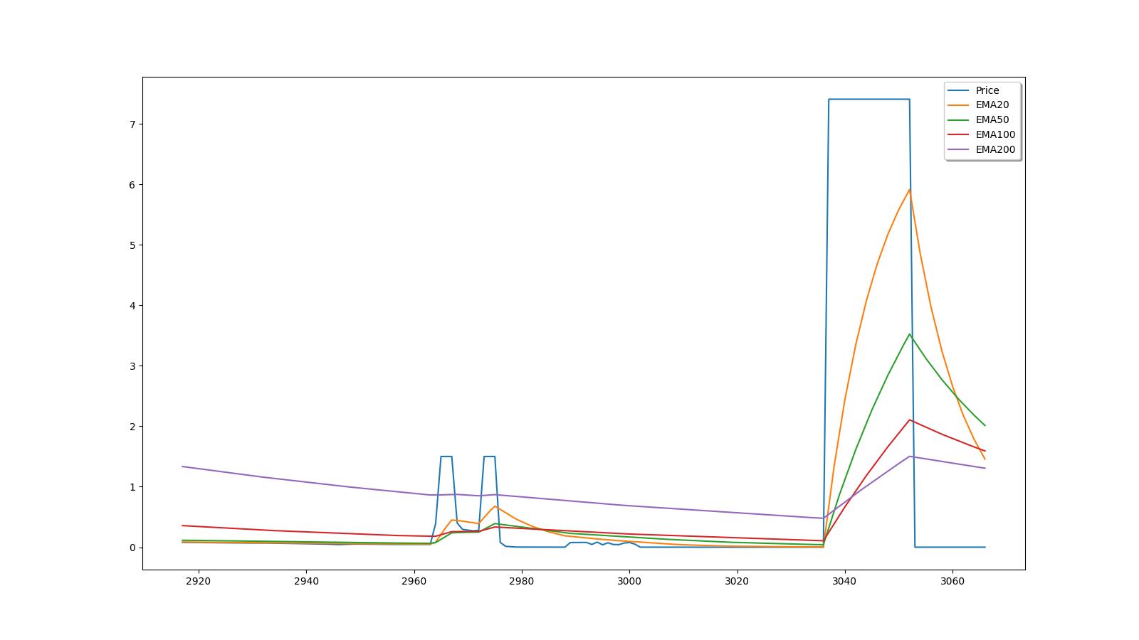 Aragon Exponential Moving Averages