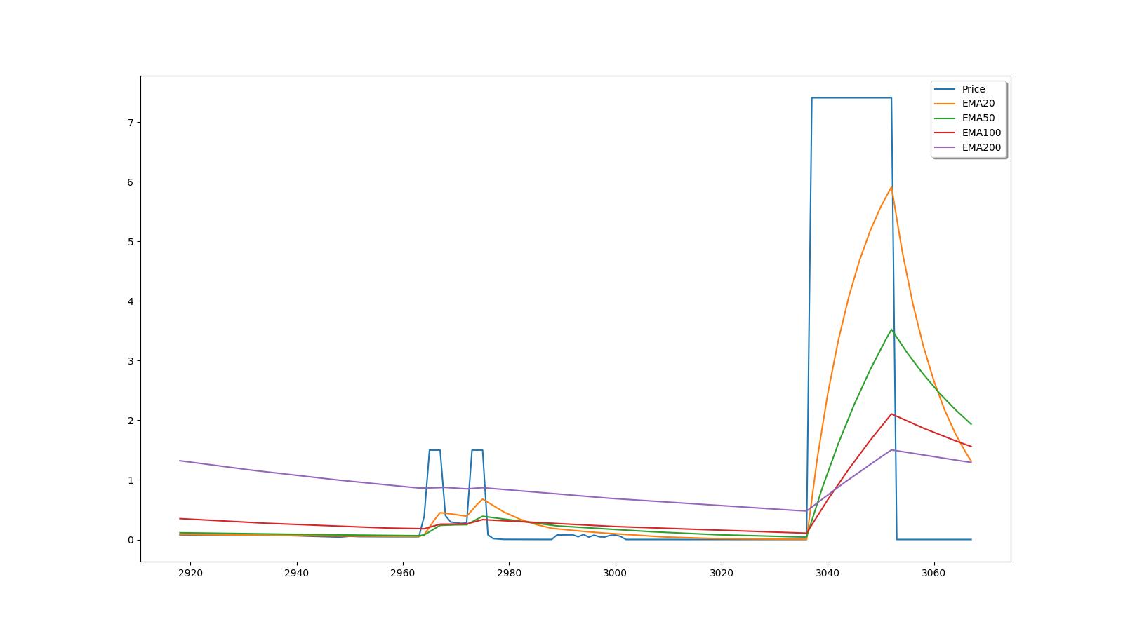 Aragon Exponential Moving Averages