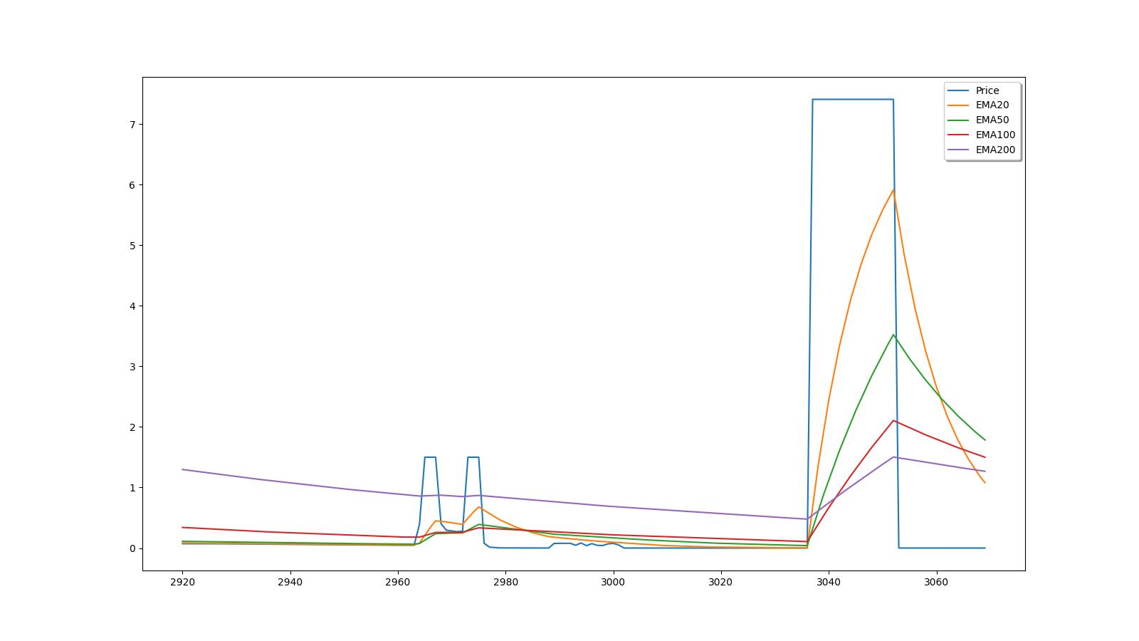 Aragon Exponential Moving Averages