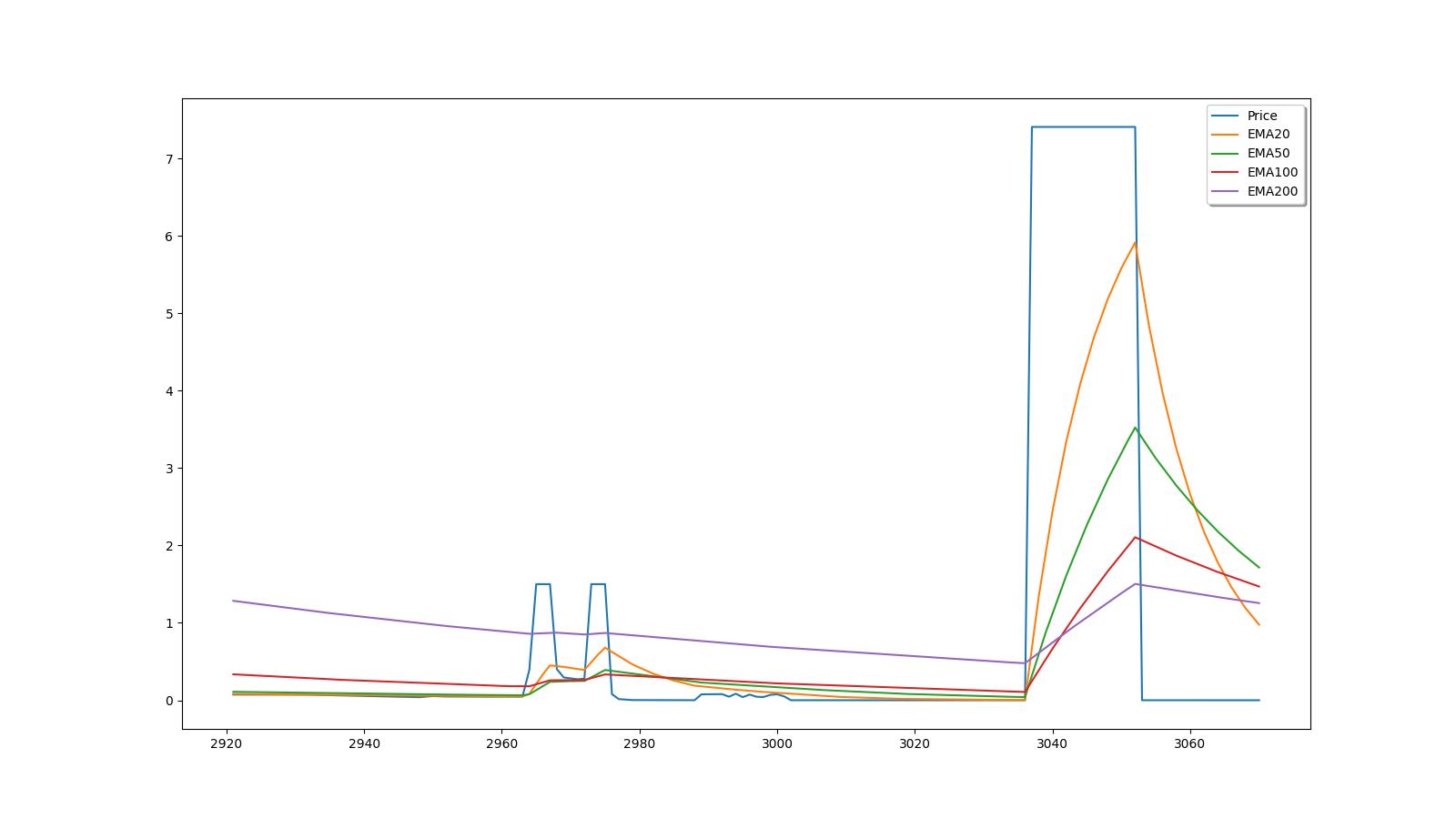 Aragon Exponential Moving Averages