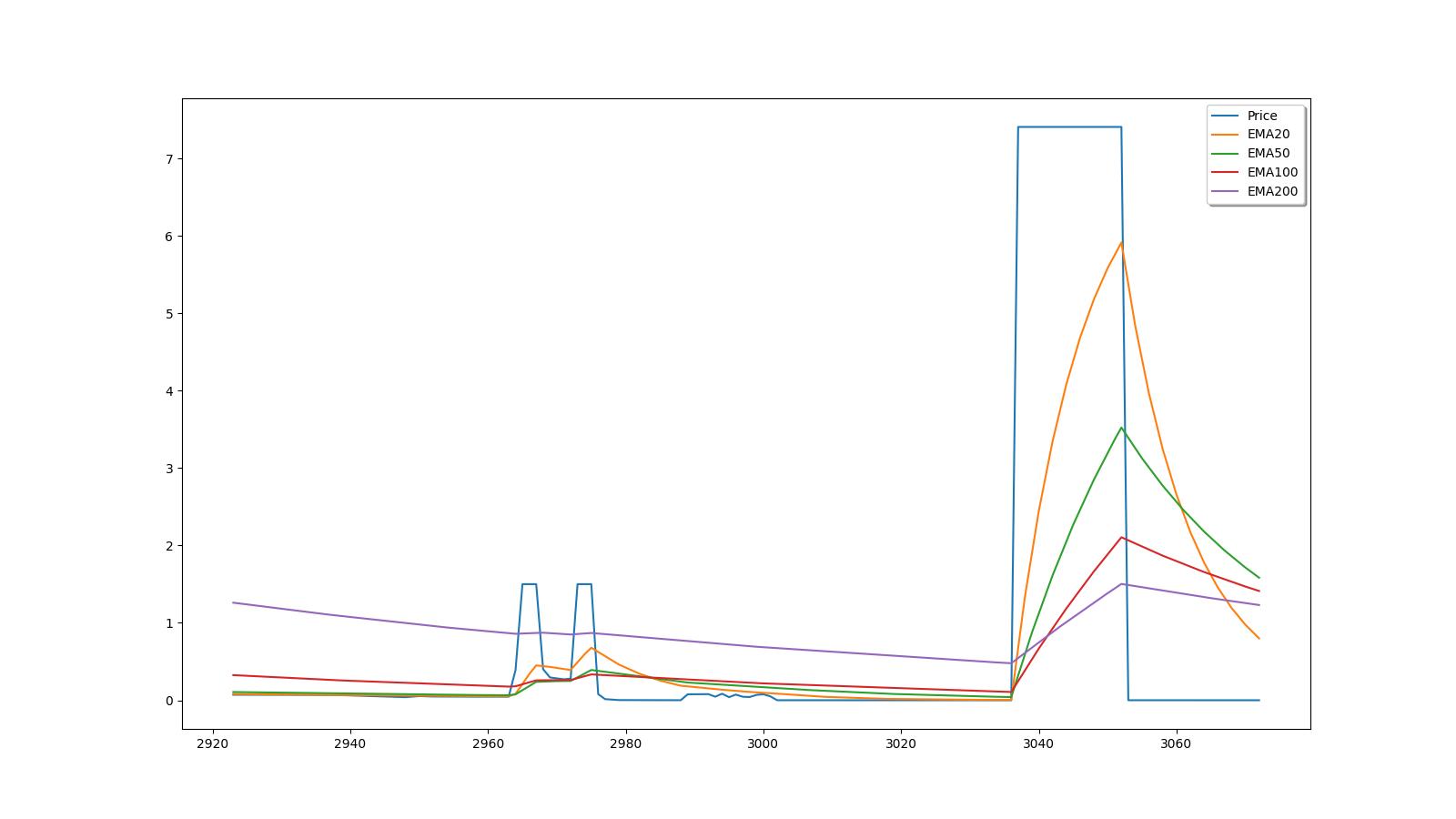 Aragon Exponential Moving Averages