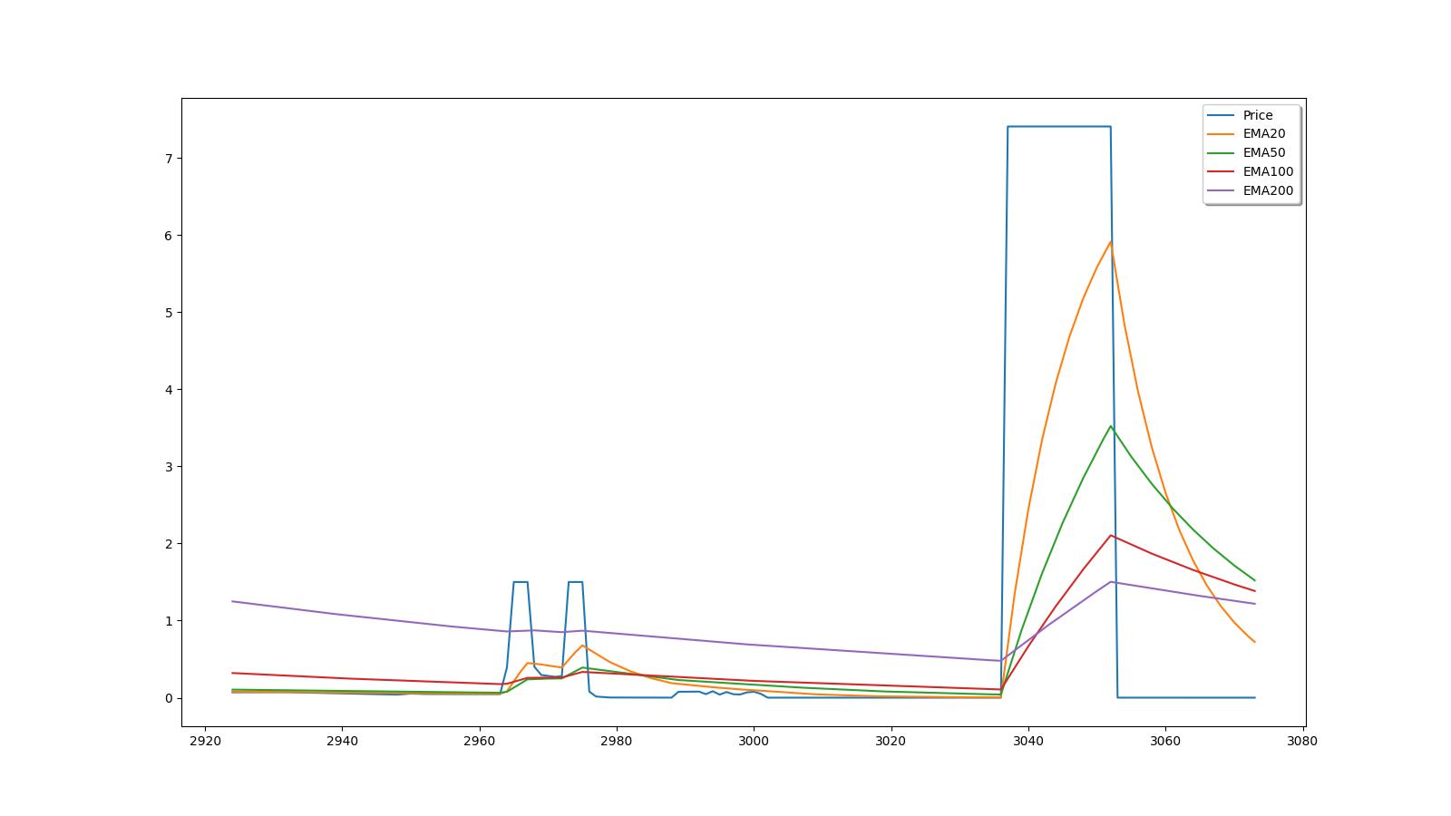 Aragon Exponential Moving Averages