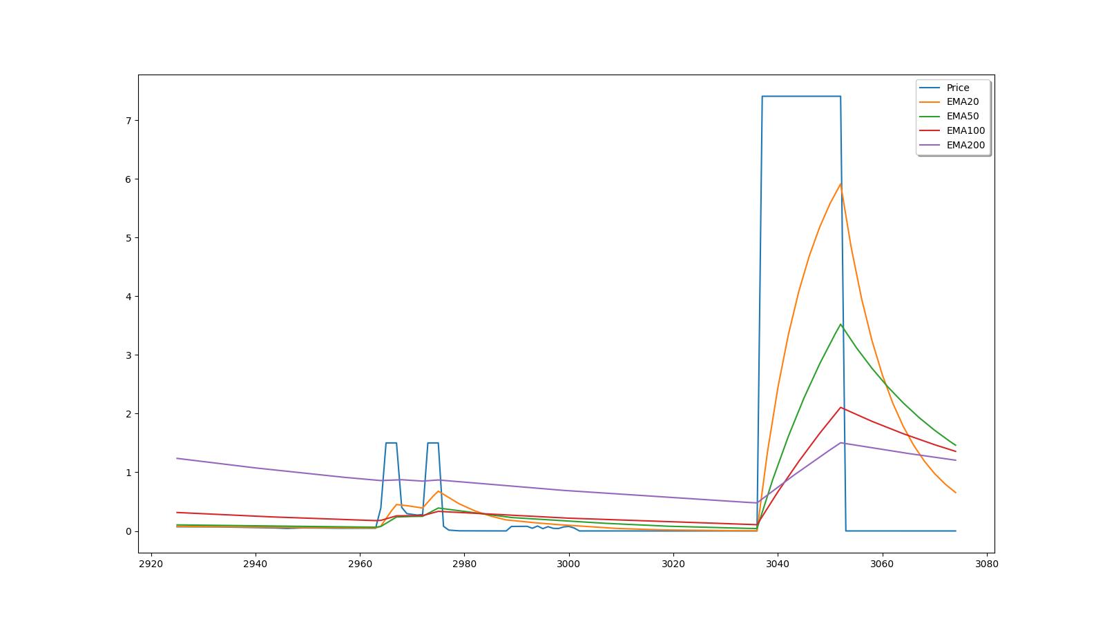 Aragon Exponential Moving Averages