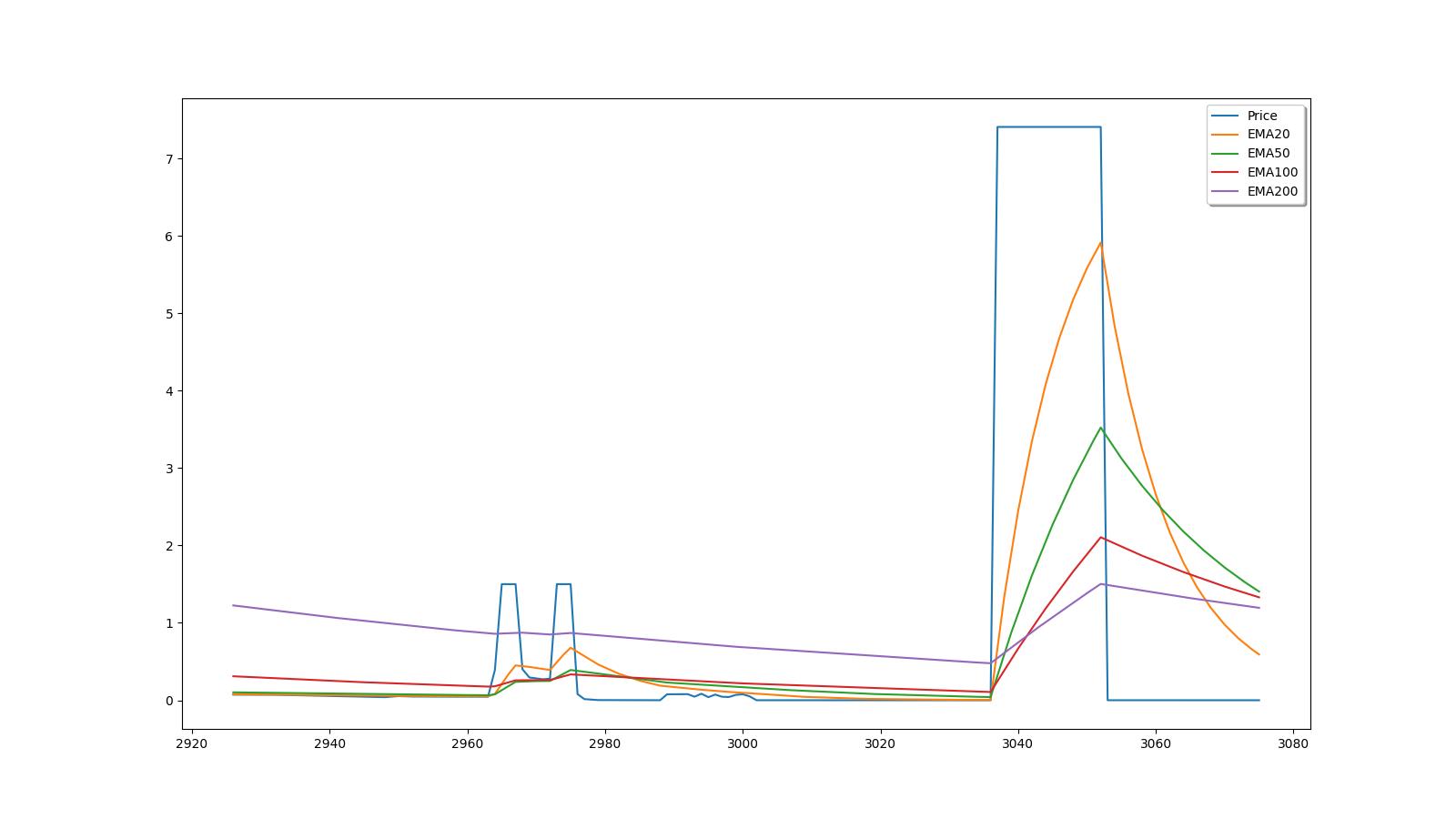 Aragon Exponential Moving Averages