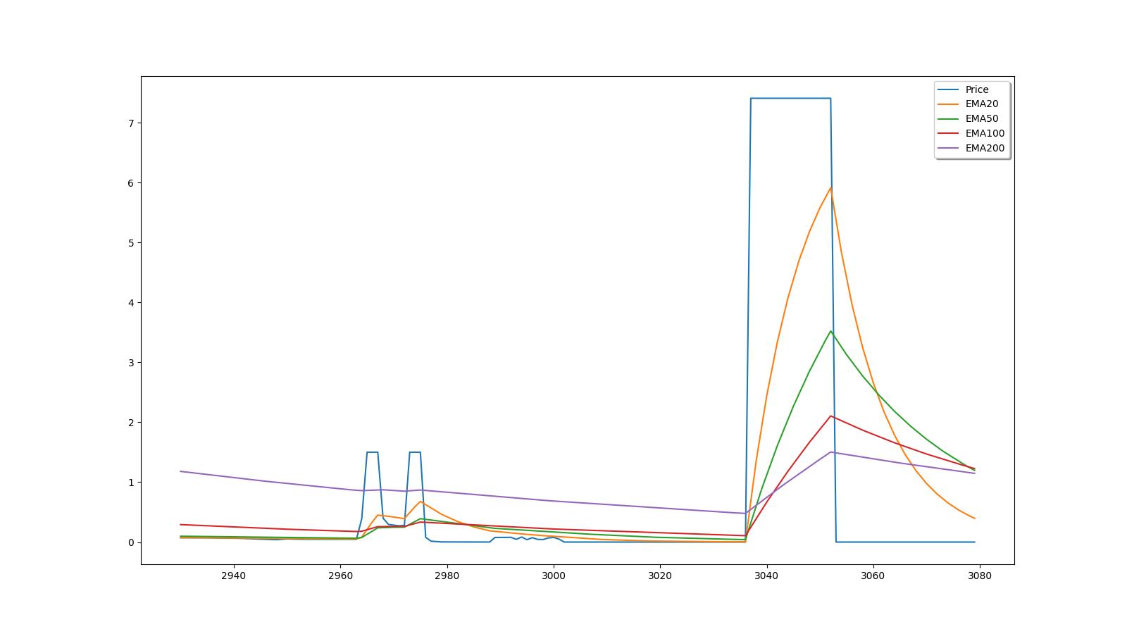 아라곤 Exponential Moving Averages