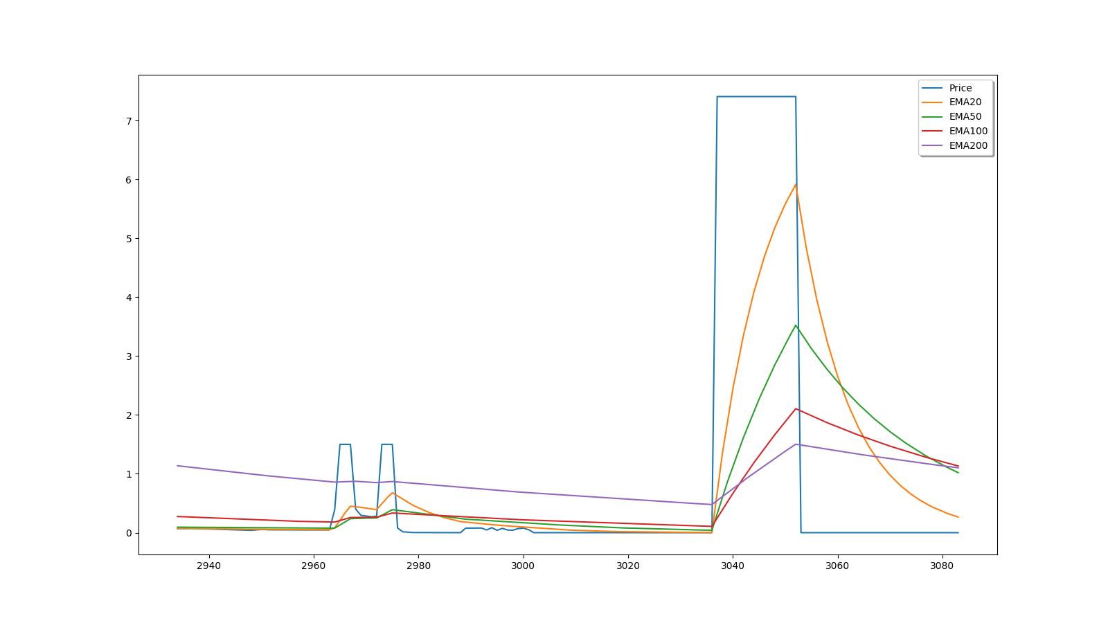Aragon Exponential Moving Averages