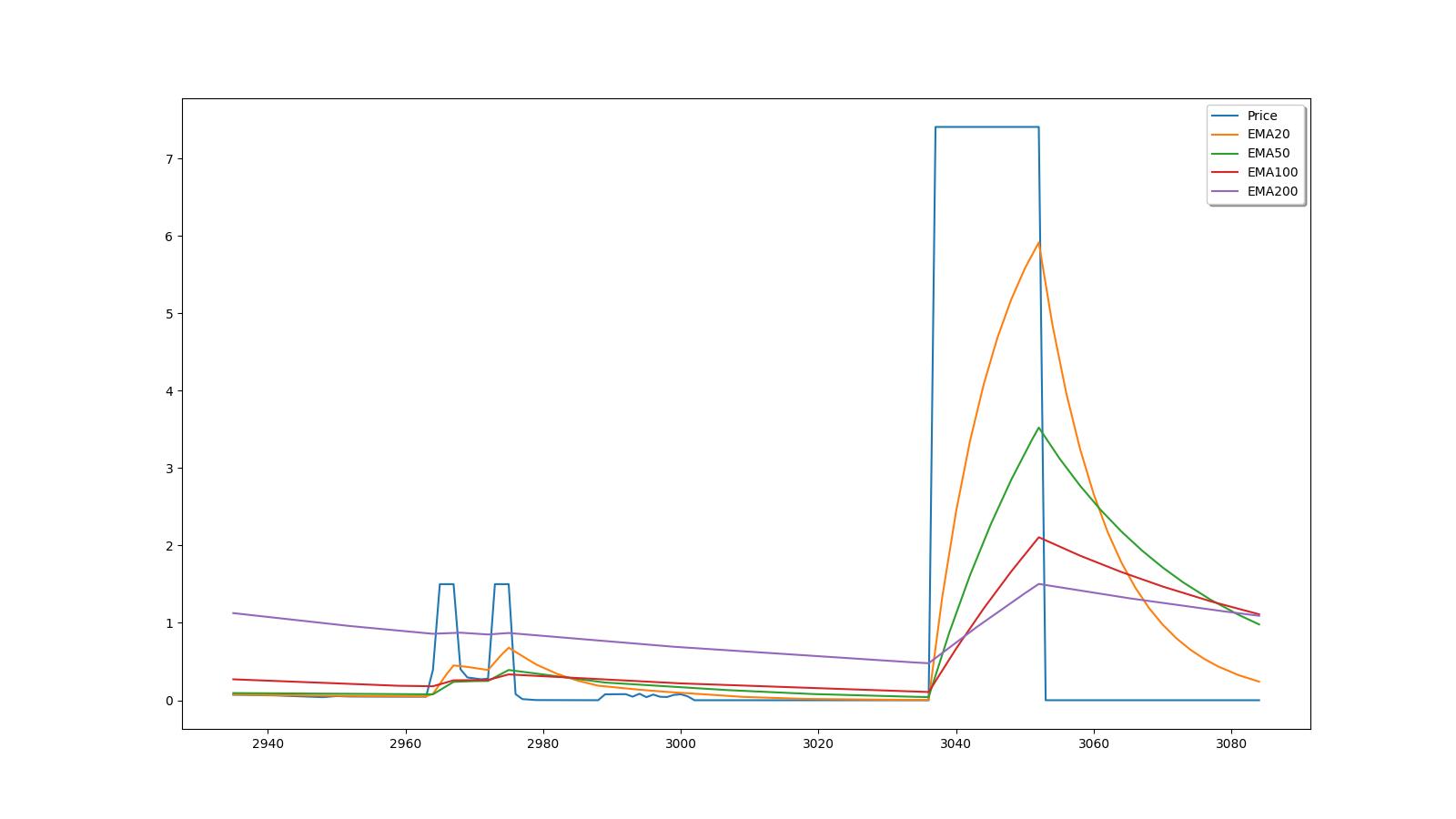 Aragon Exponential Moving Averages
