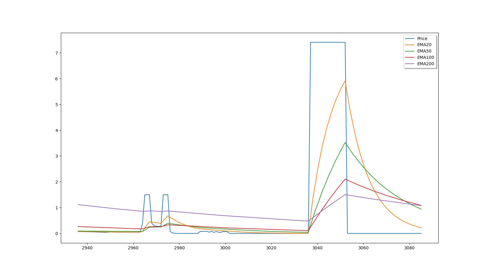 Aragon Exponential Moving Averages