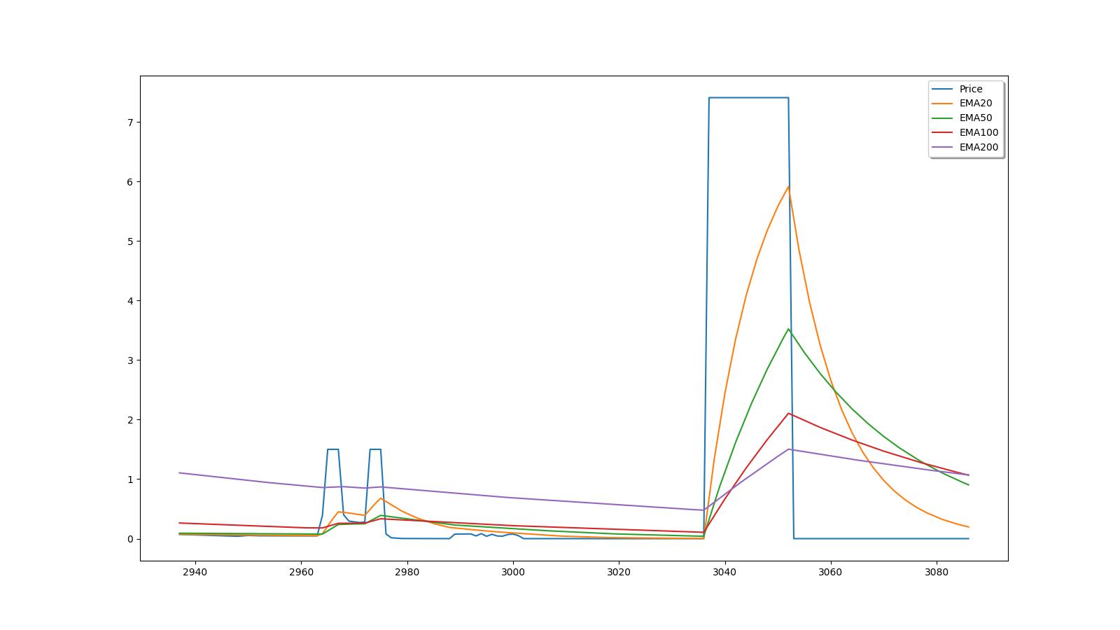아라곤 Exponential Moving Averages