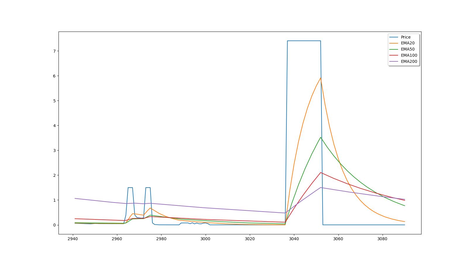 Aragon Exponential Moving Averages
