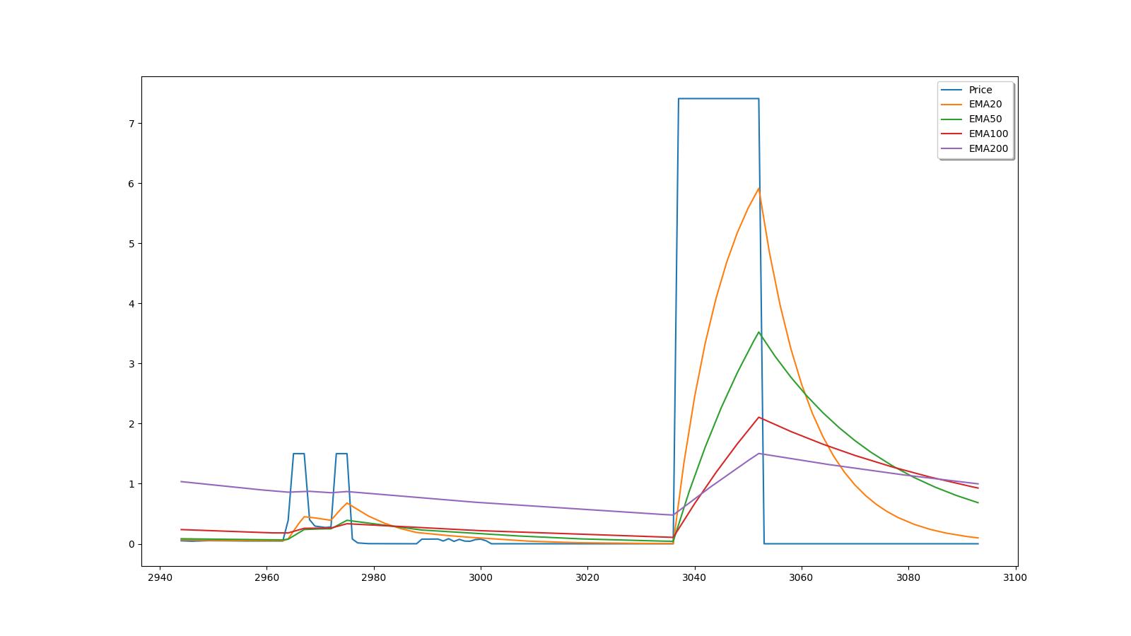 Aragon Exponential Moving Averages