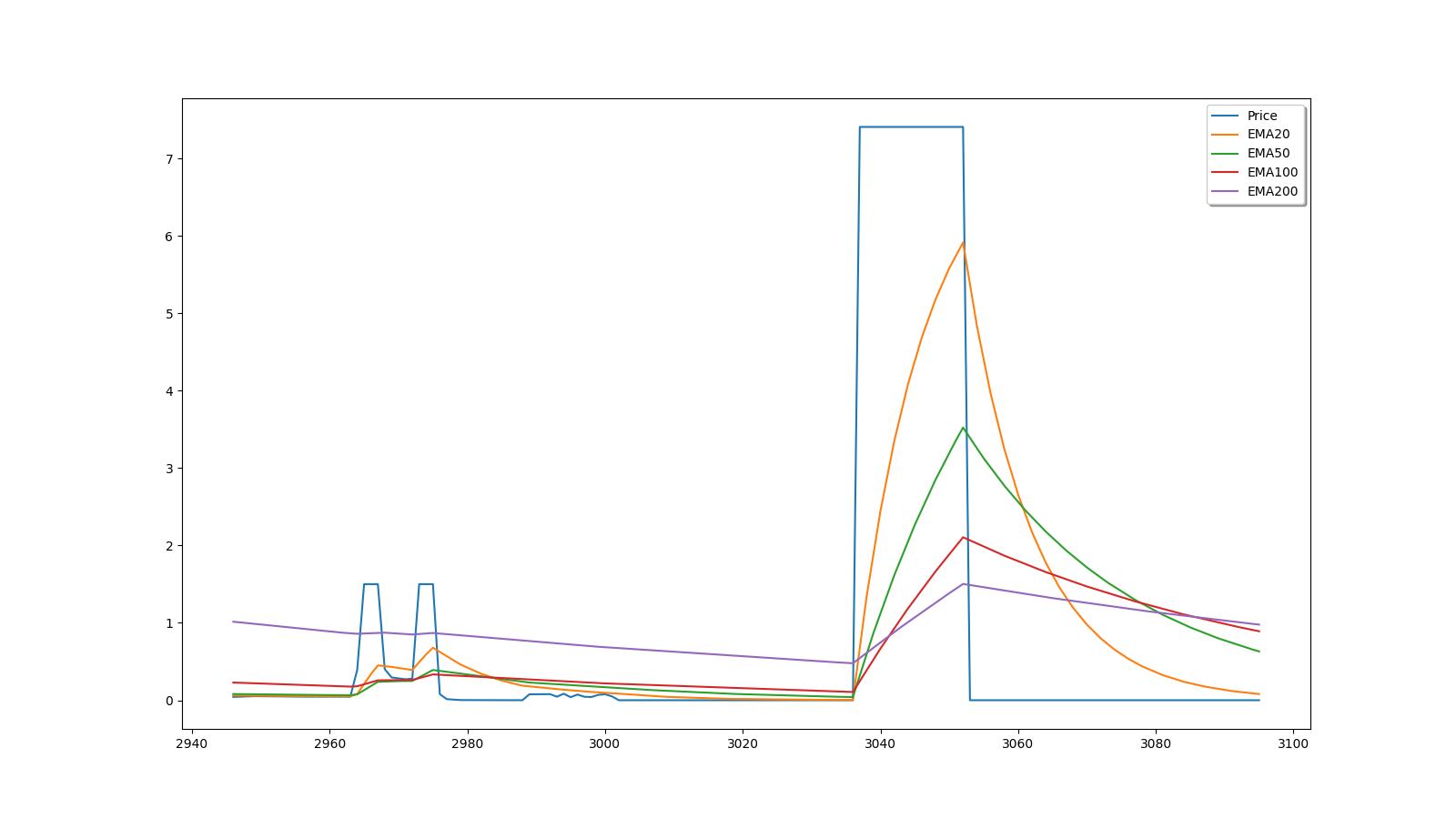 Aragon Exponential Moving Averages