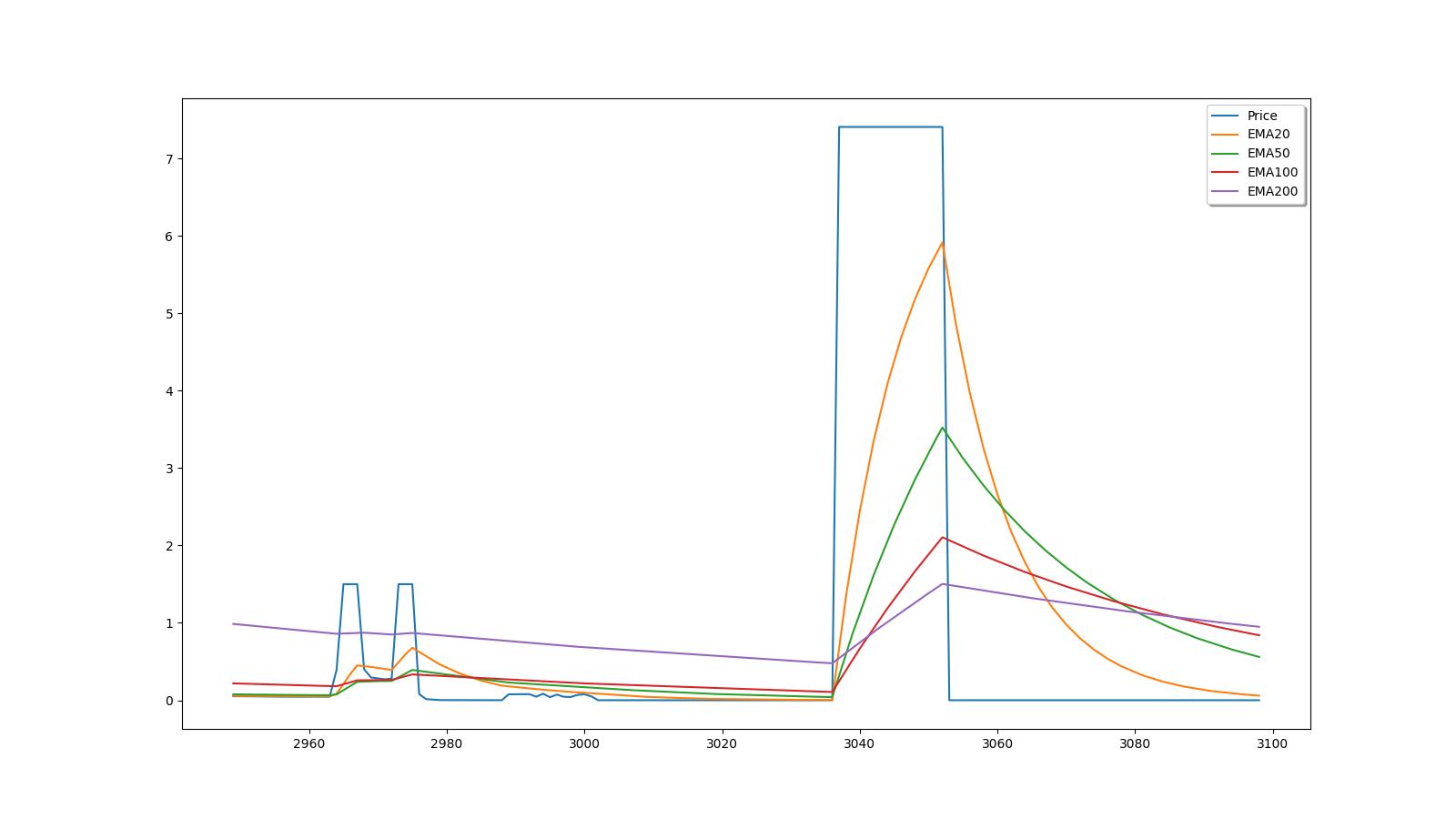 Aragon Exponential Moving Averages
