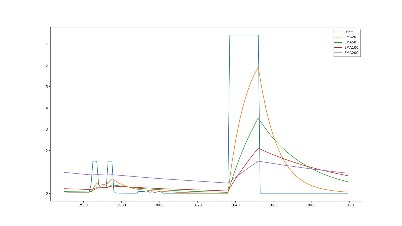 Aragon Exponential Moving Averages