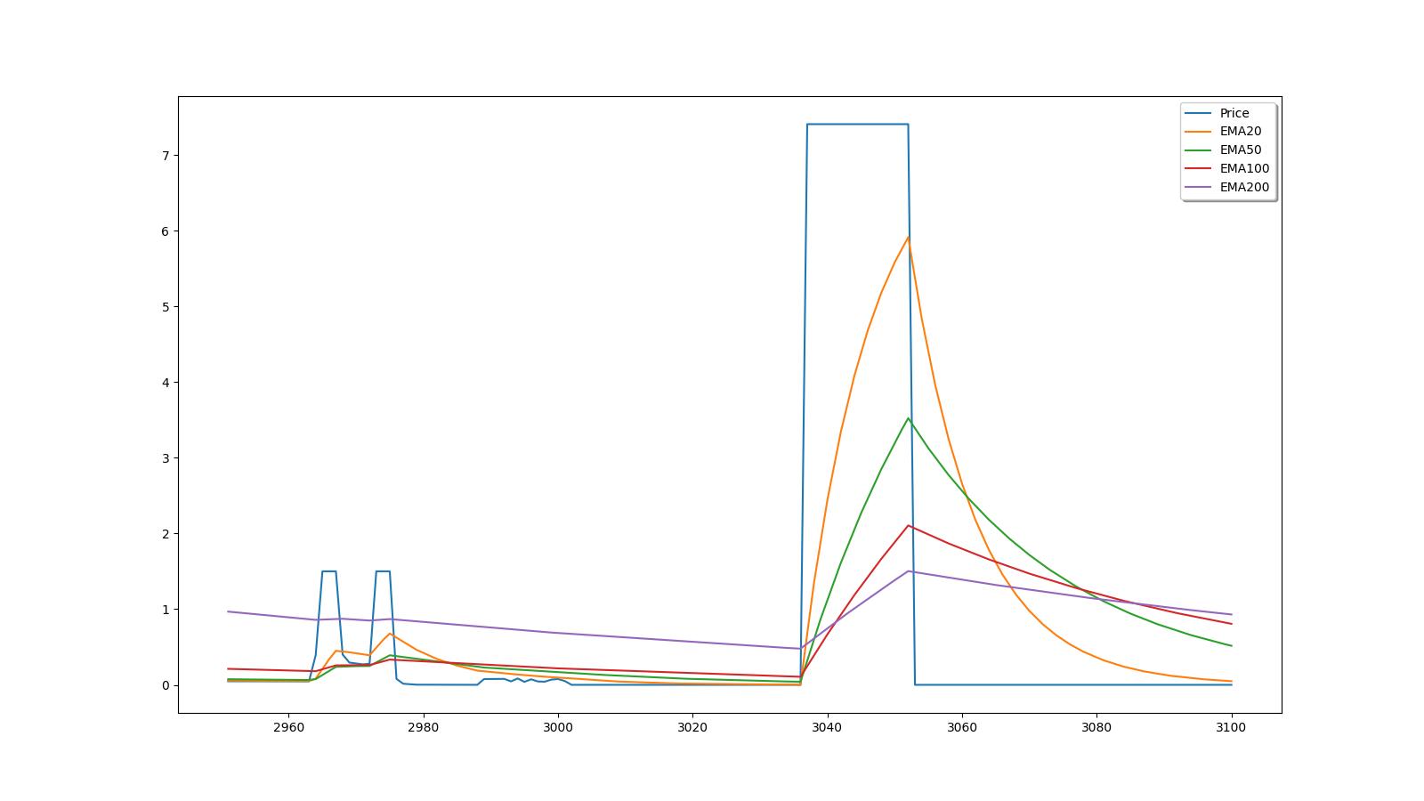 Aragon Exponential Moving Averages