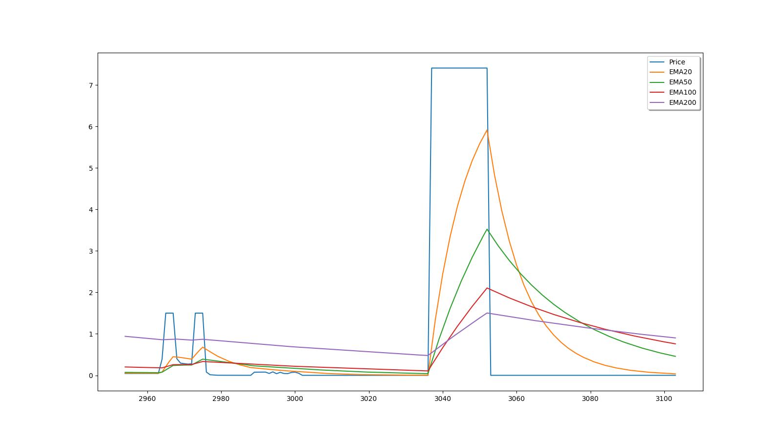 Aragon Exponential Moving Averages