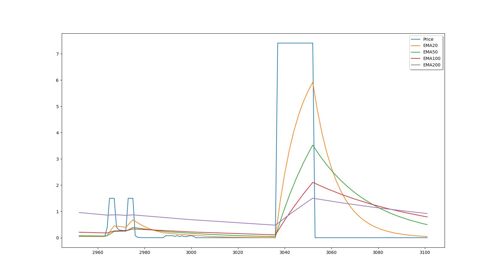 Aragon Exponential Moving Averages
