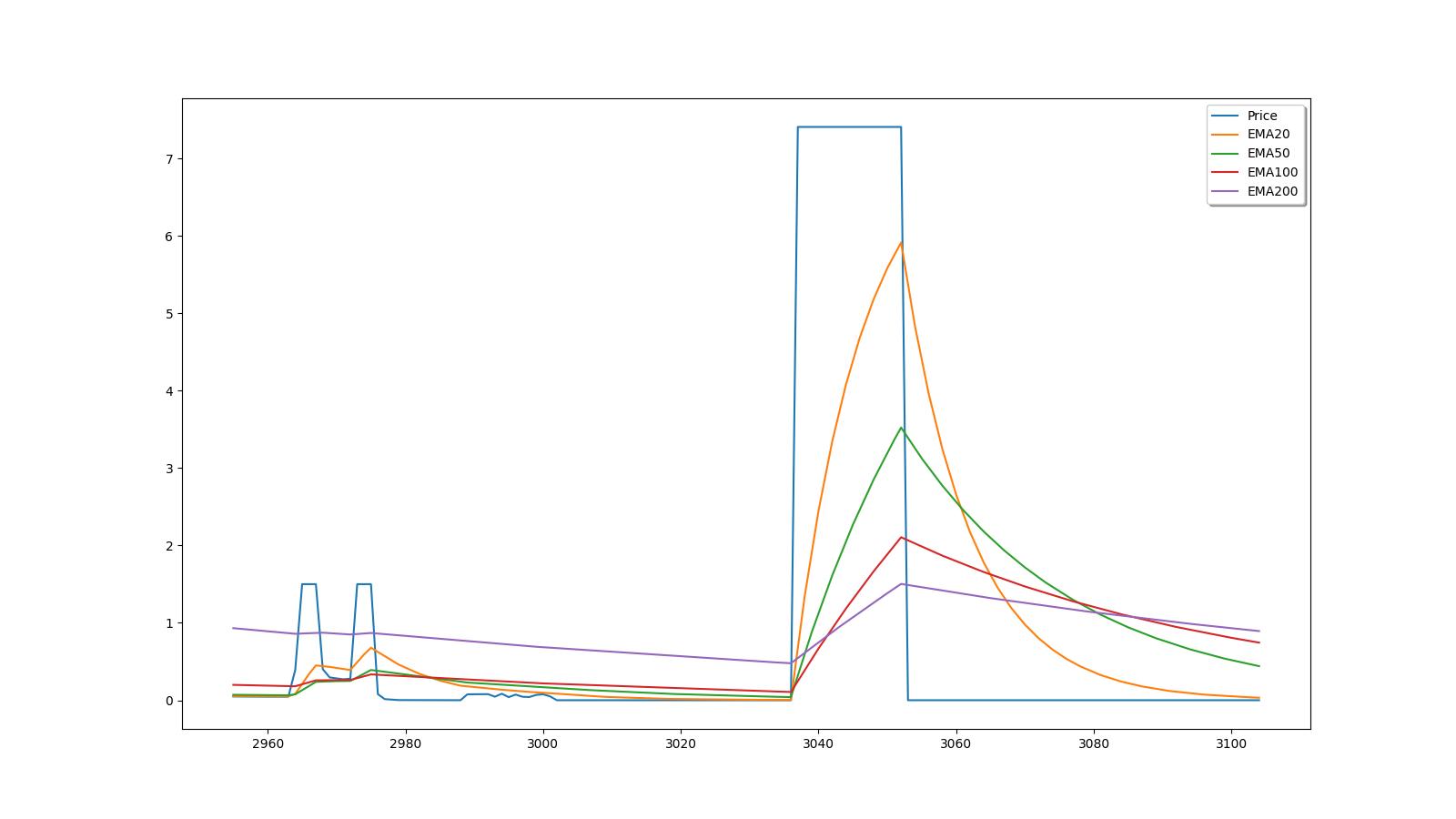 Aragon Exponential Moving Averages