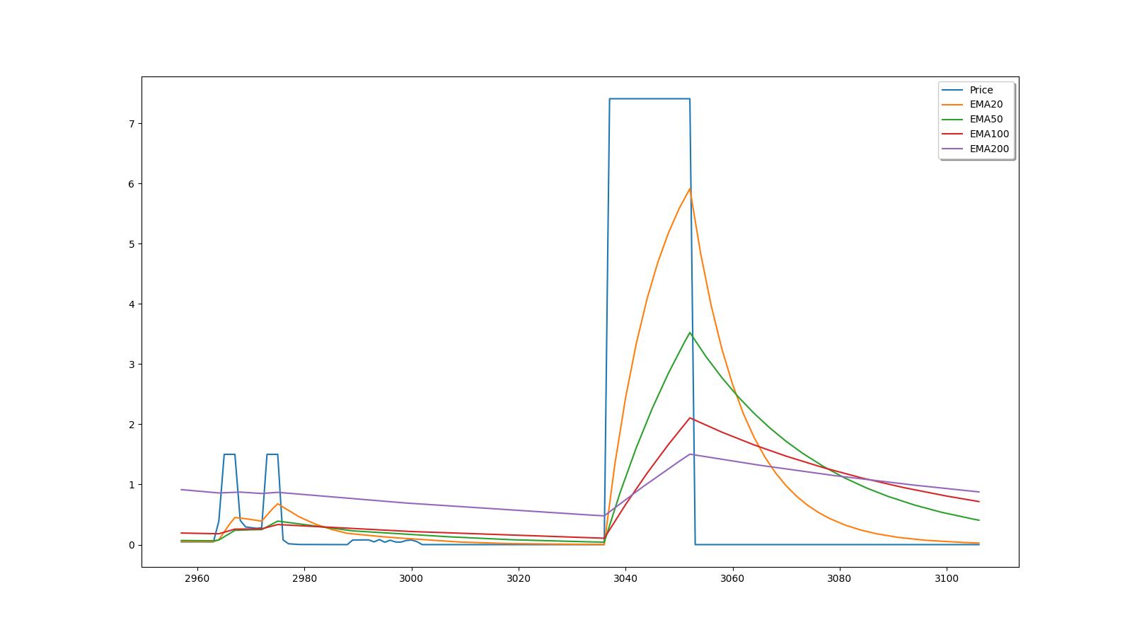 Aragon Exponential Moving Averages