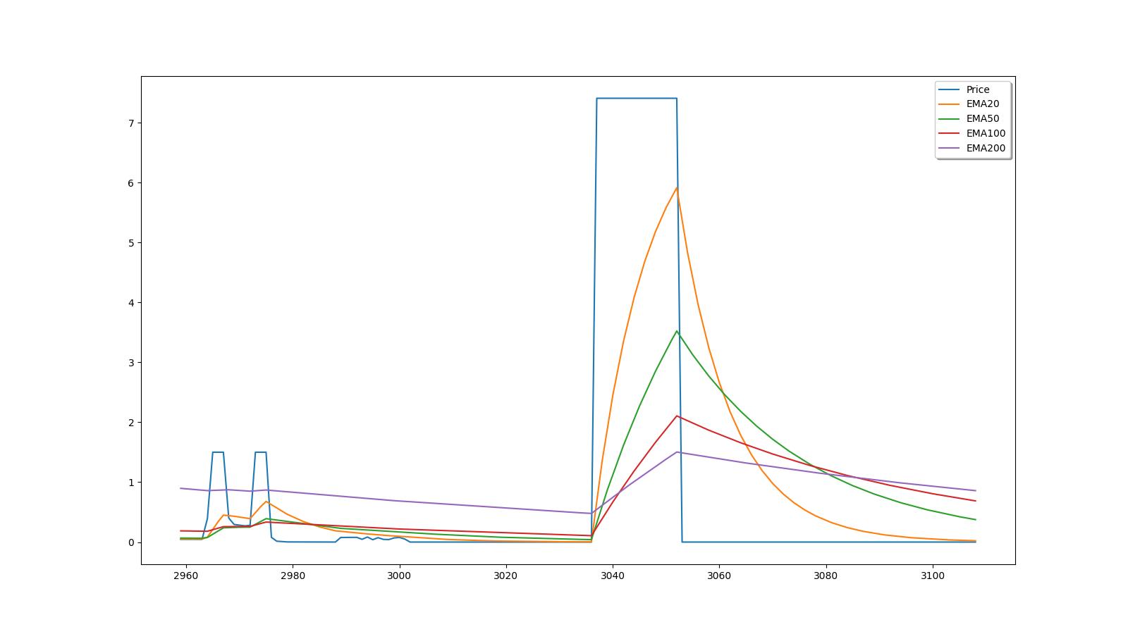 Aragon Exponential Moving Averages