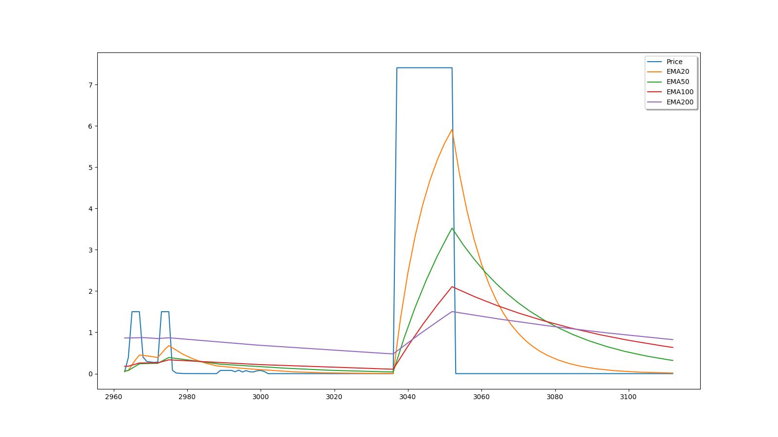 Aragon Exponential Moving Averages