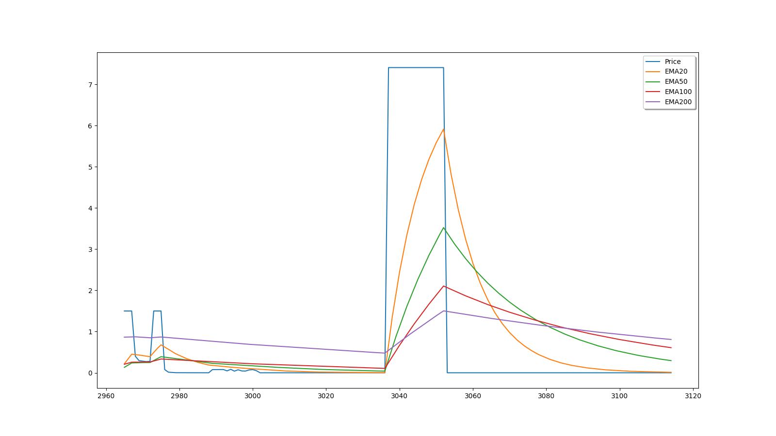 Aragon Exponential Moving Averages