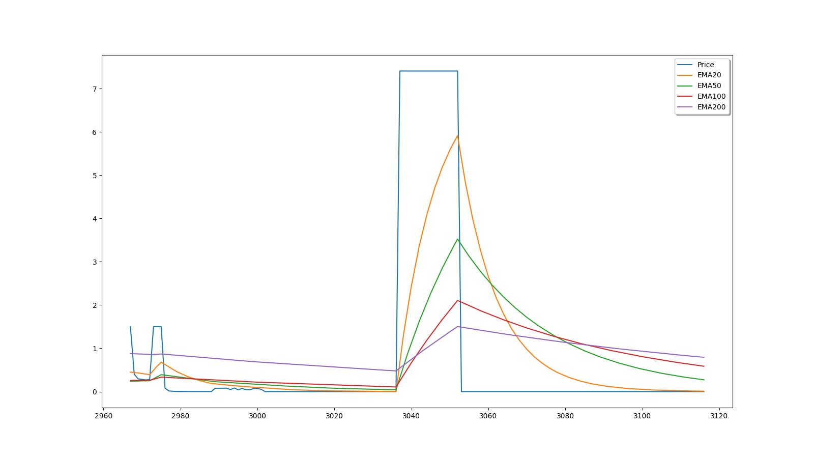 Aragon Exponential Moving Averages