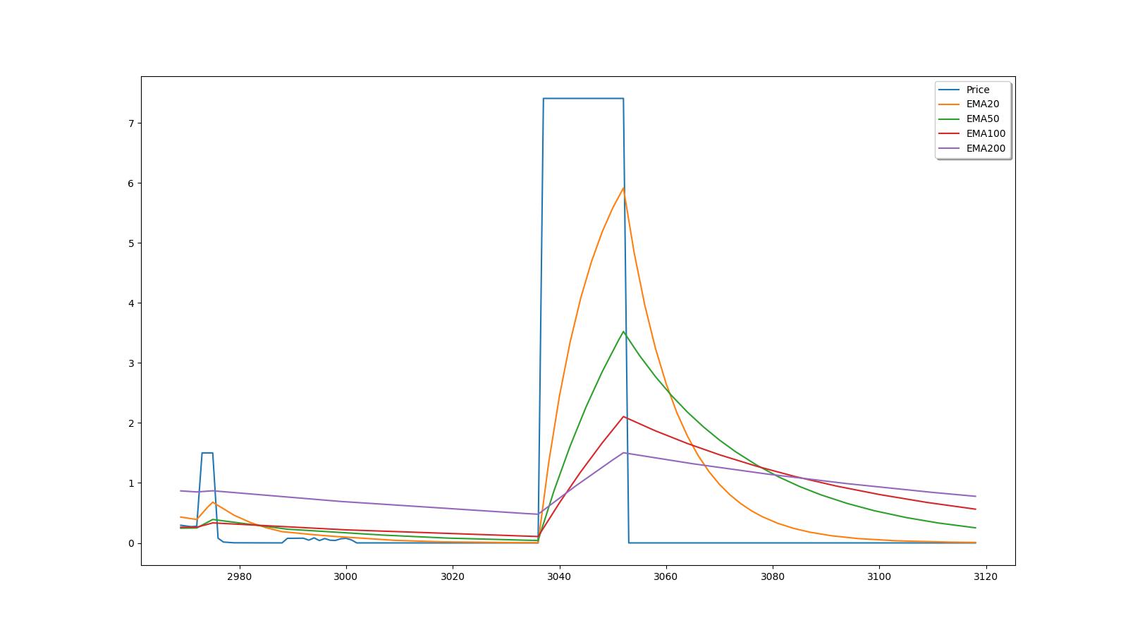 Aragon Exponential Moving Averages