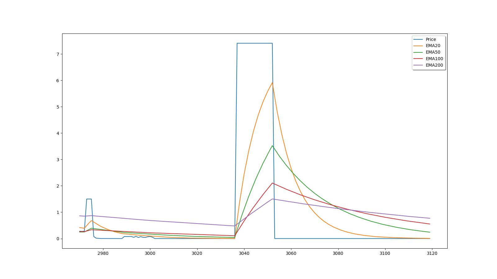Aragon Exponential Moving Averages