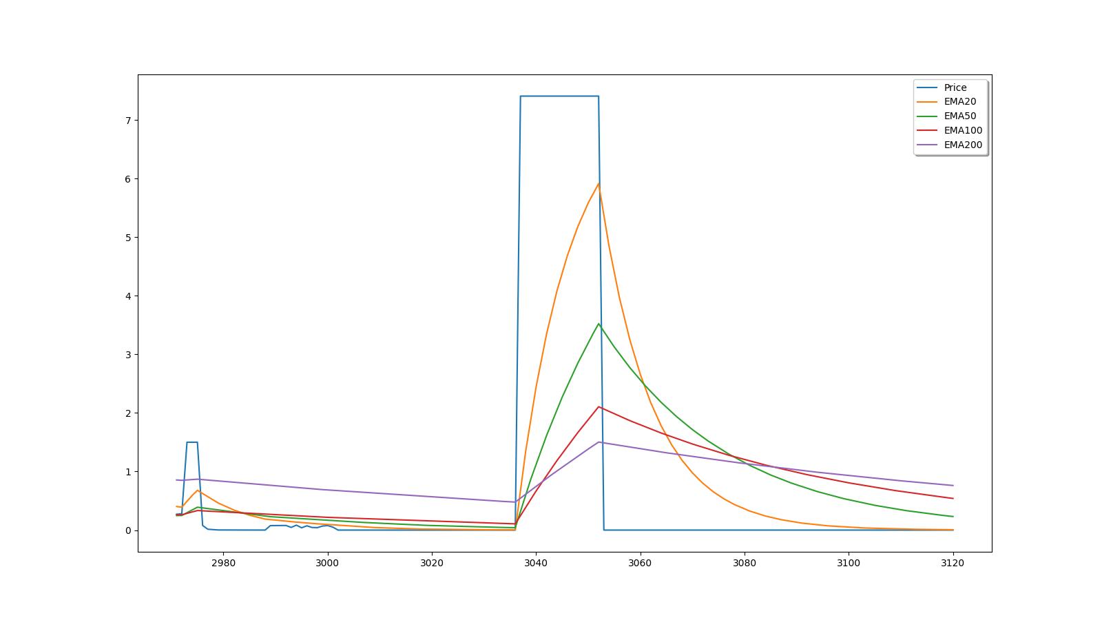 Aragon Exponential Moving Averages