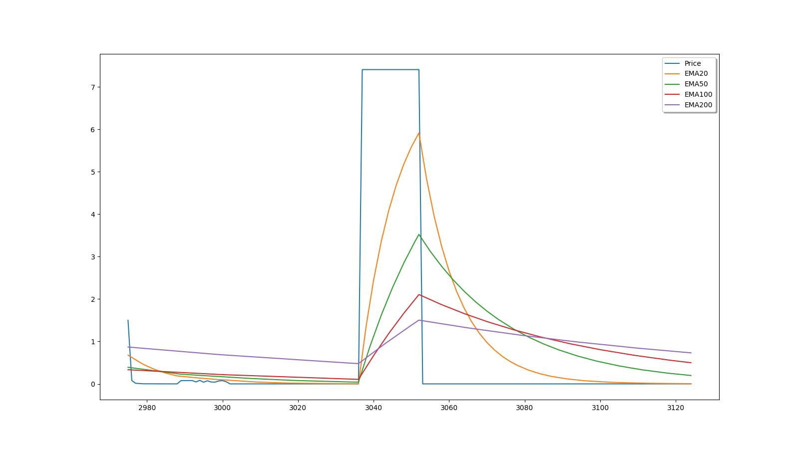 Aragon Exponential Moving Averages