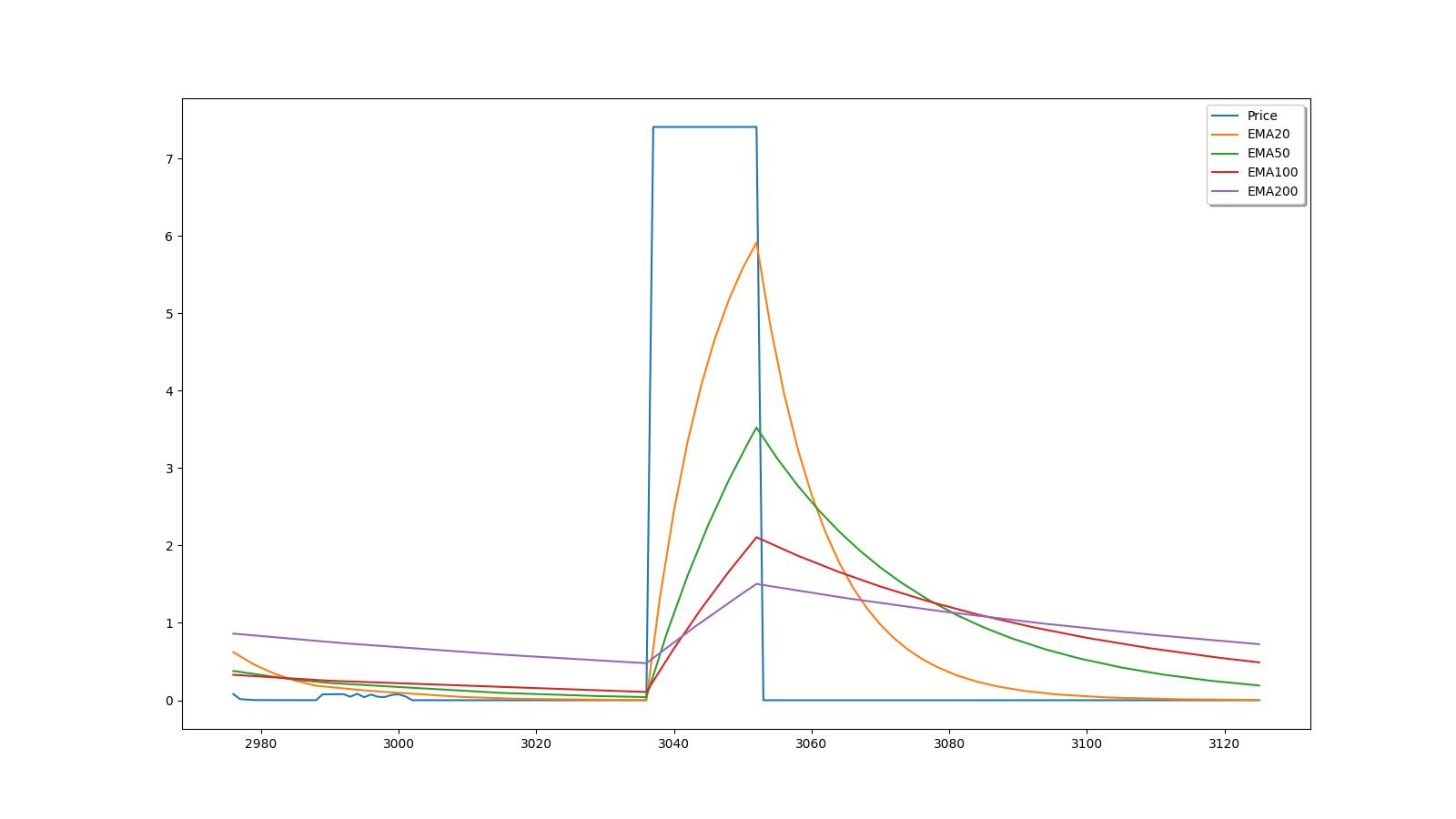 アラゴン Exponential Moving Averages