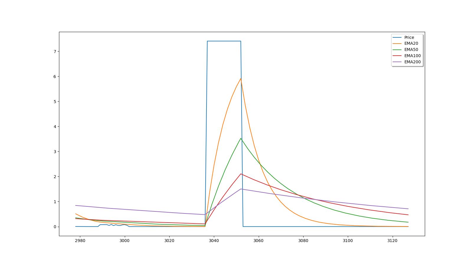Aragon Exponential Moving Averages