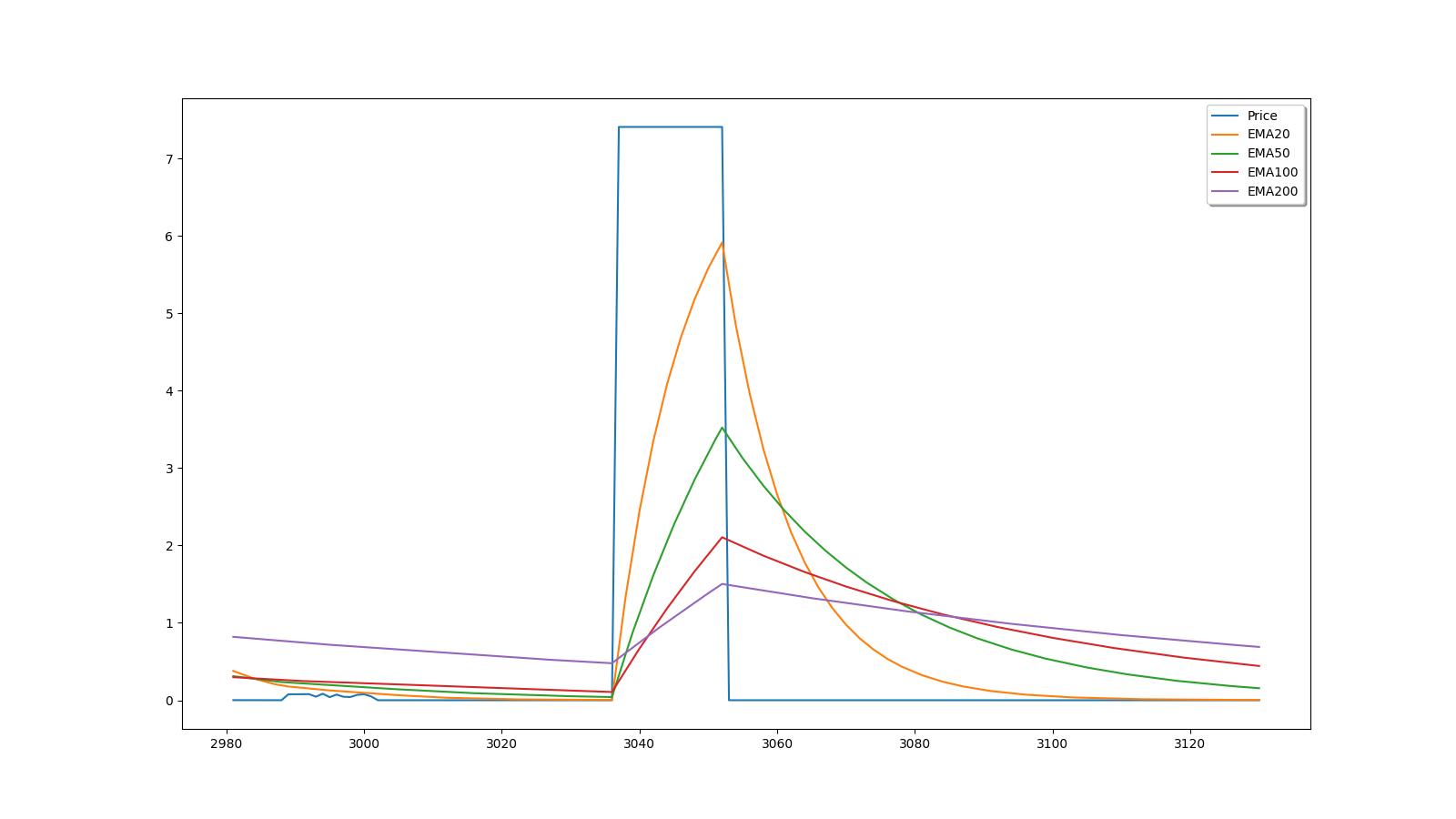 Aragon Exponential Moving Averages