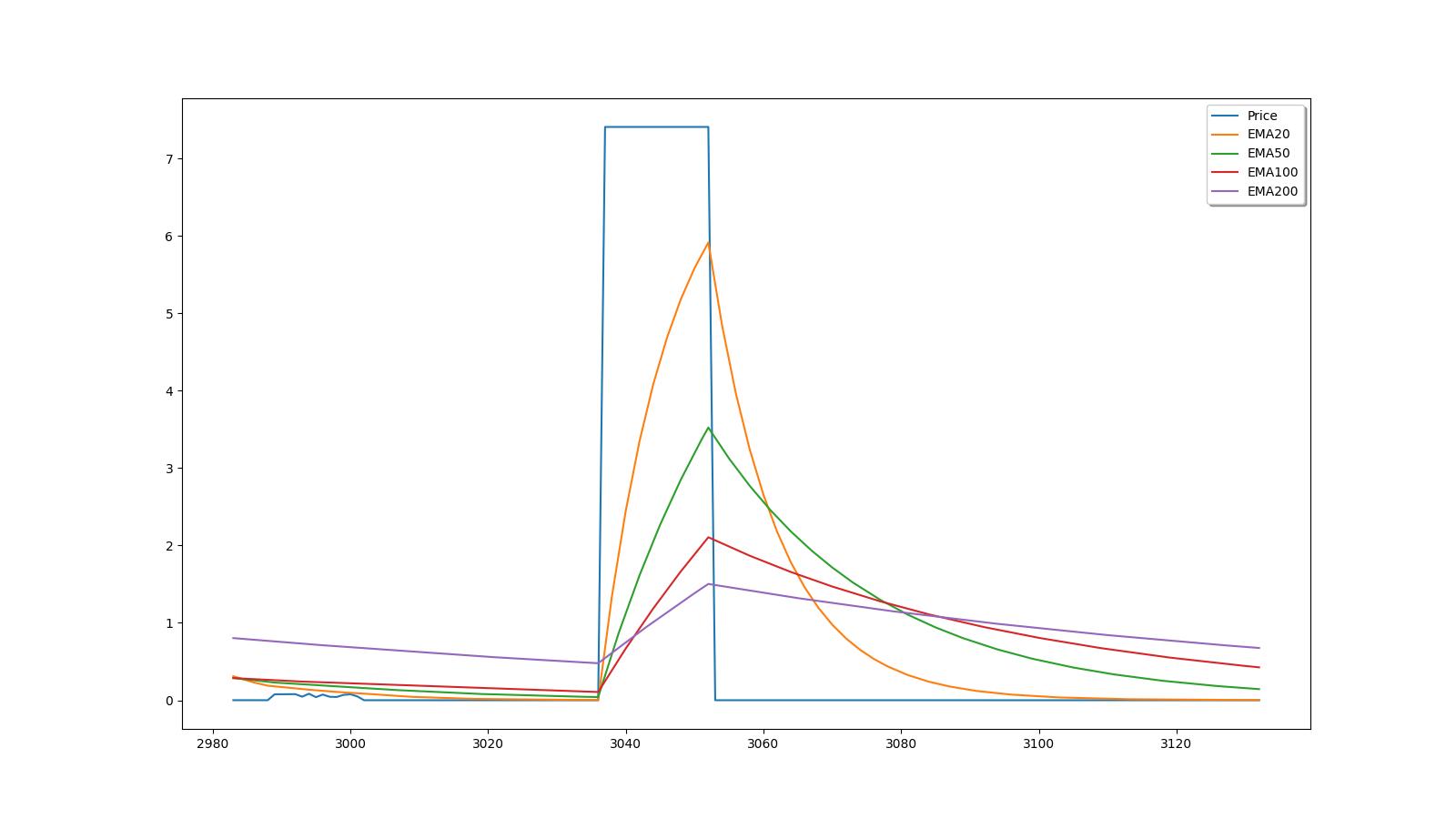 Aragon Exponential Moving Averages
