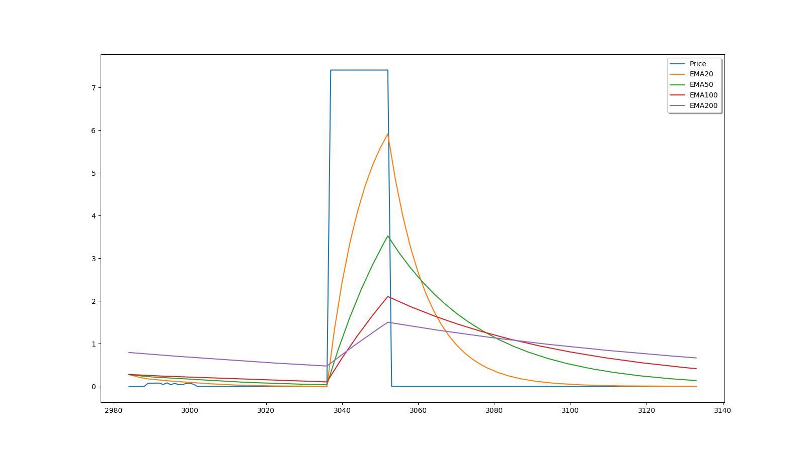Aragon Exponential Moving Averages