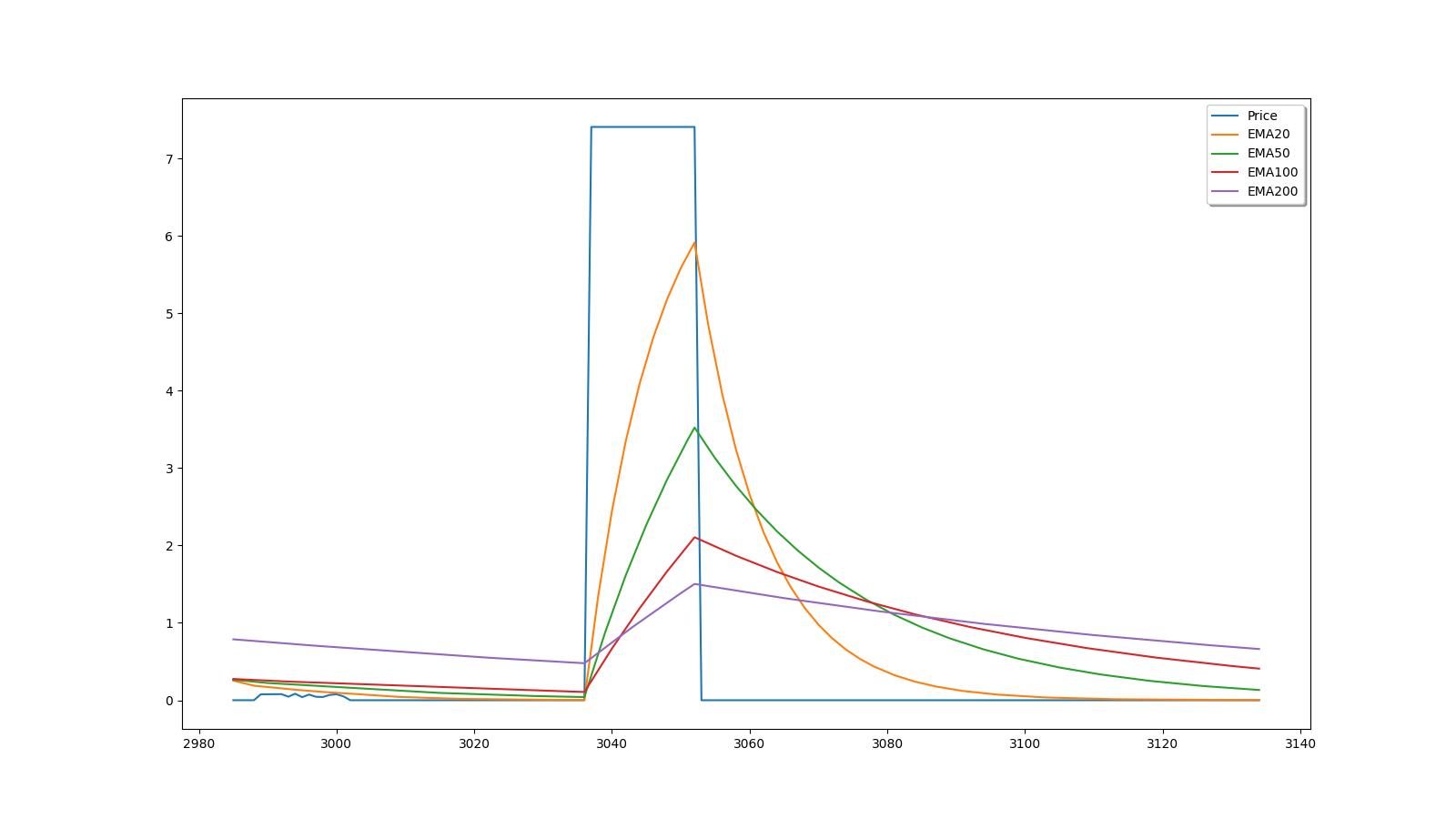 Aragon Exponential Moving Averages