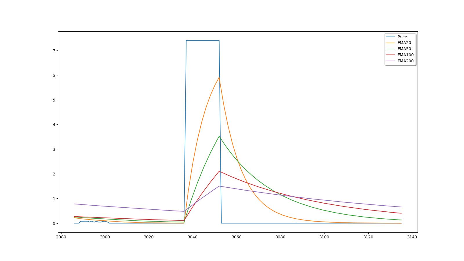 Aragon Exponential Moving Averages