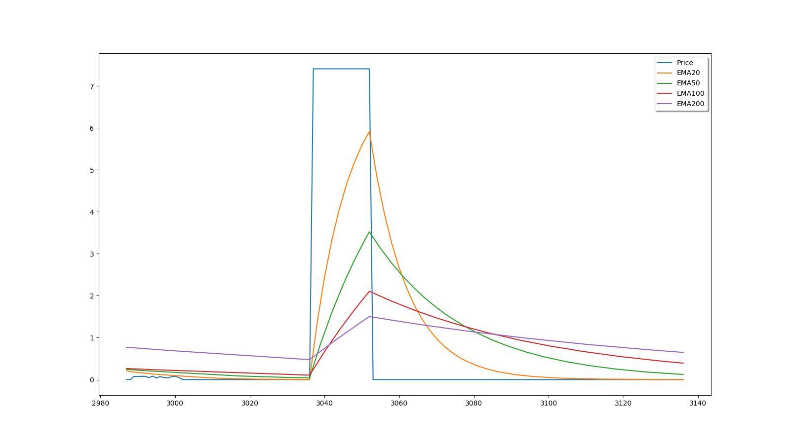 Aragon Exponential Moving Averages
