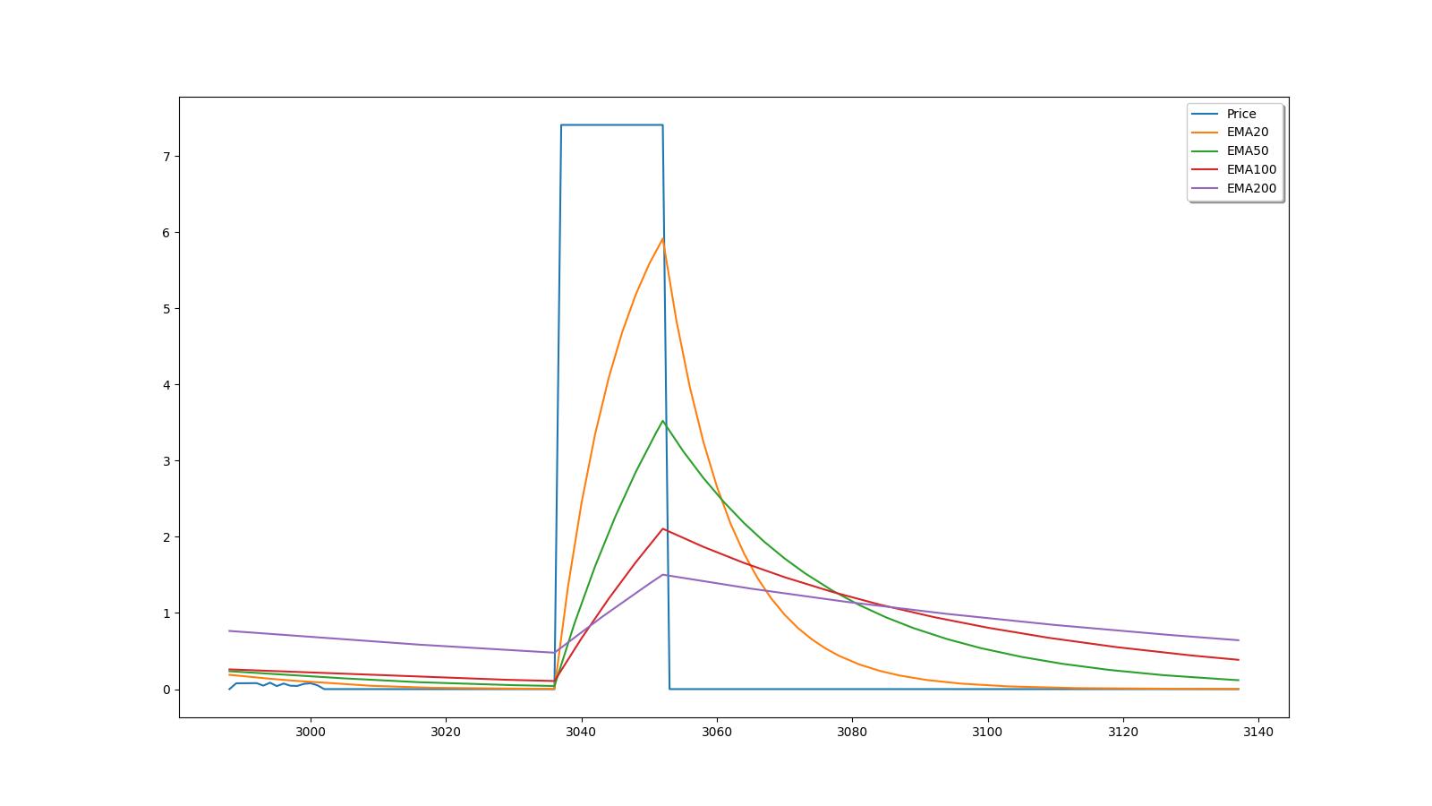 阿拉贡 Exponential Moving Averages