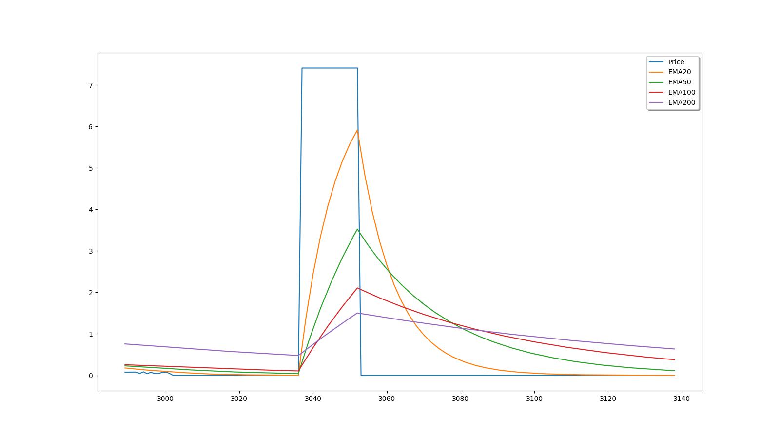 Aragon Exponential Moving Averages