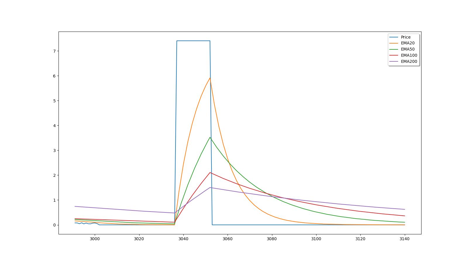 Aragon Exponential Moving Averages