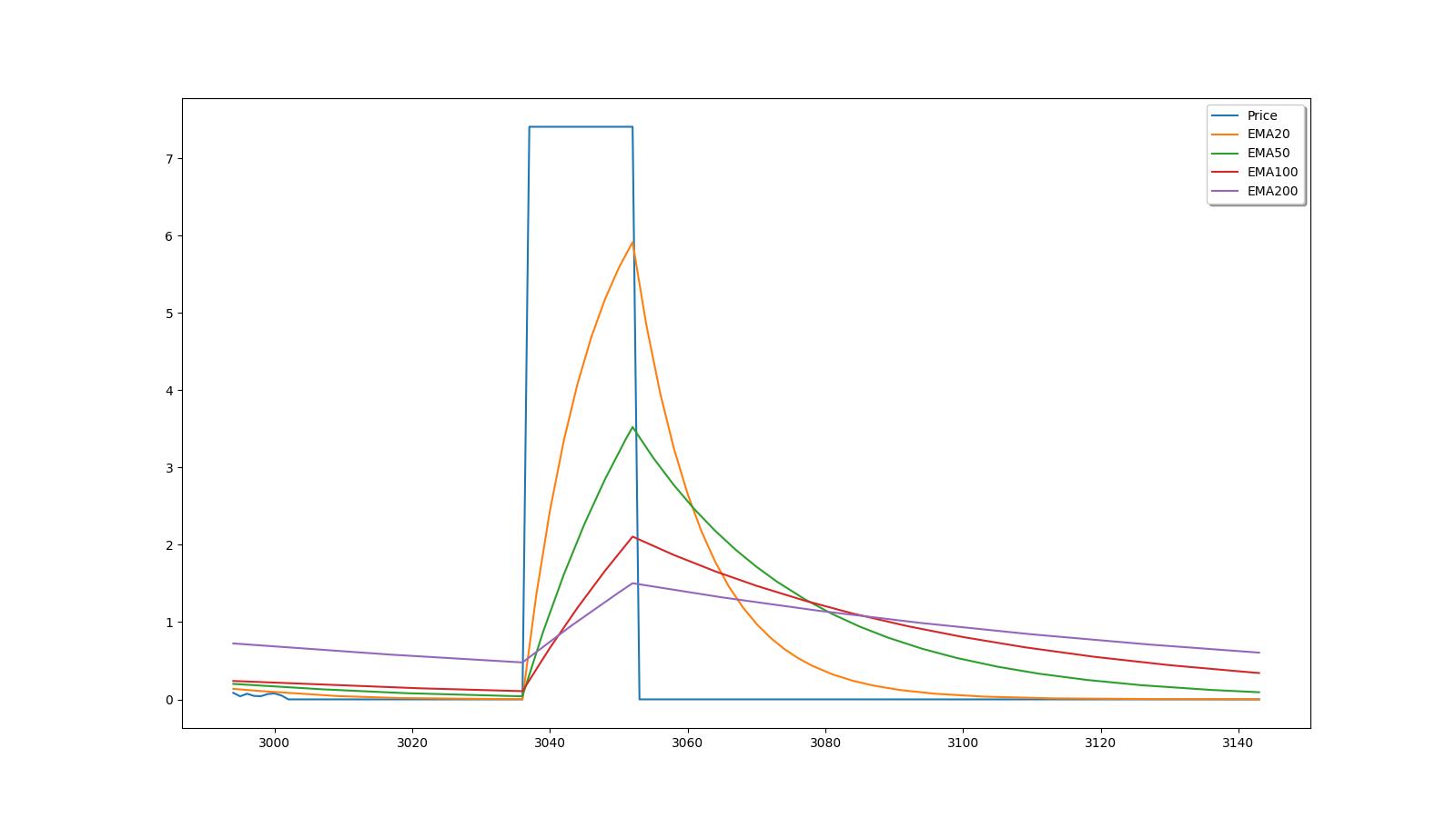 Aragon Exponential Moving Averages