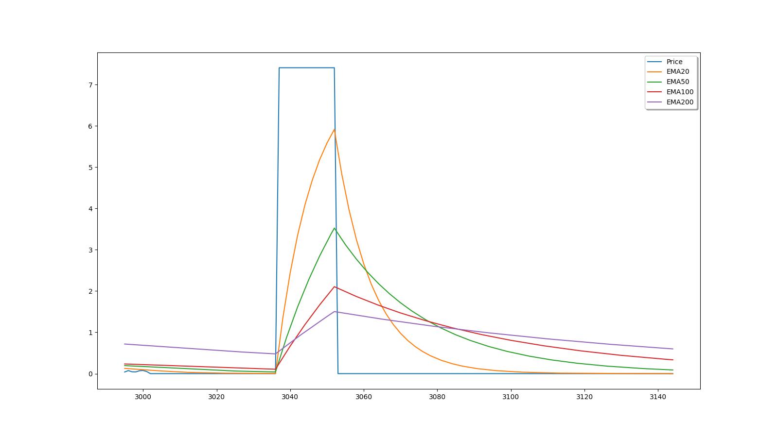 Aragon Exponential Moving Averages