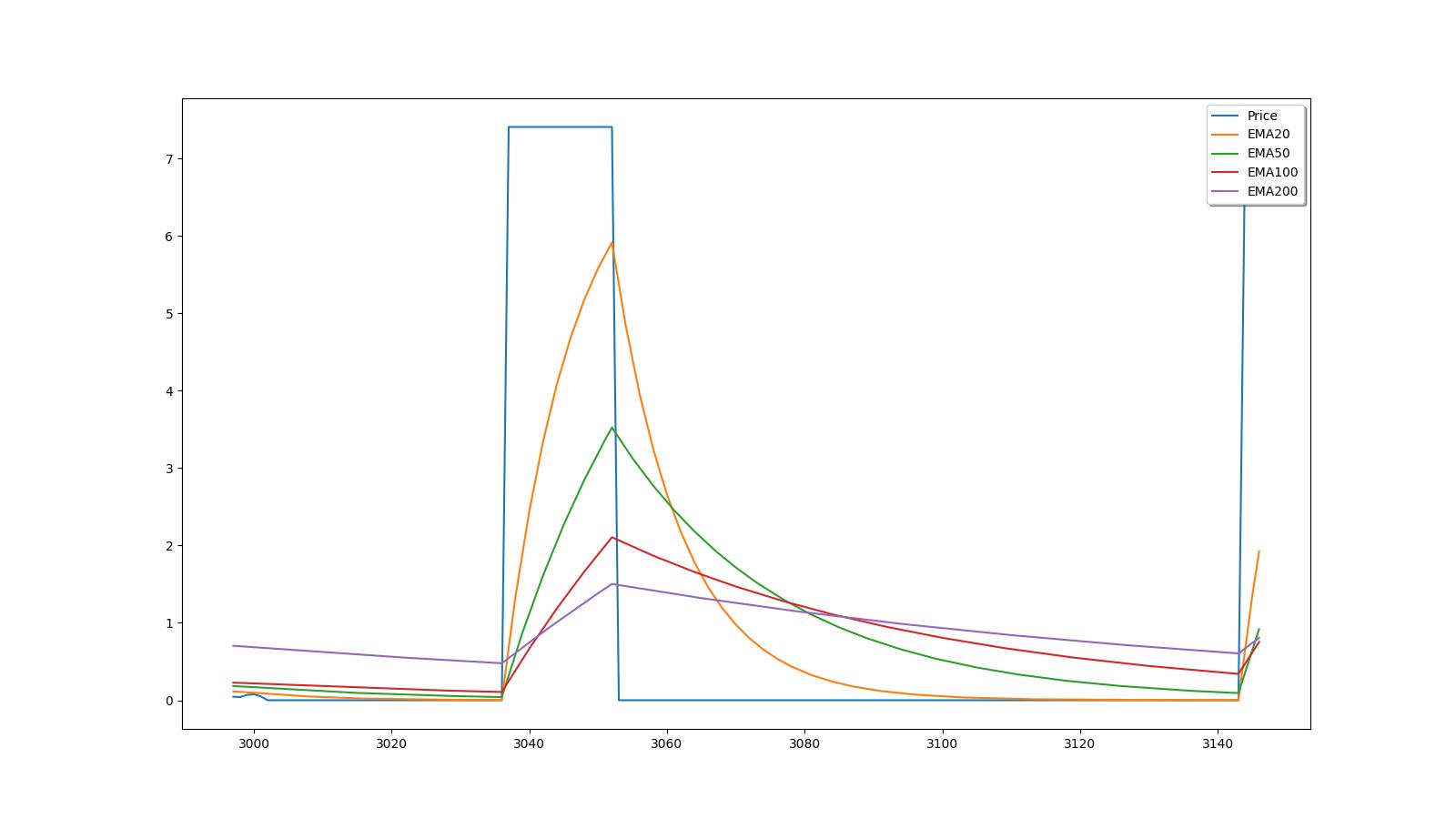 Aragon Exponential Moving Averages