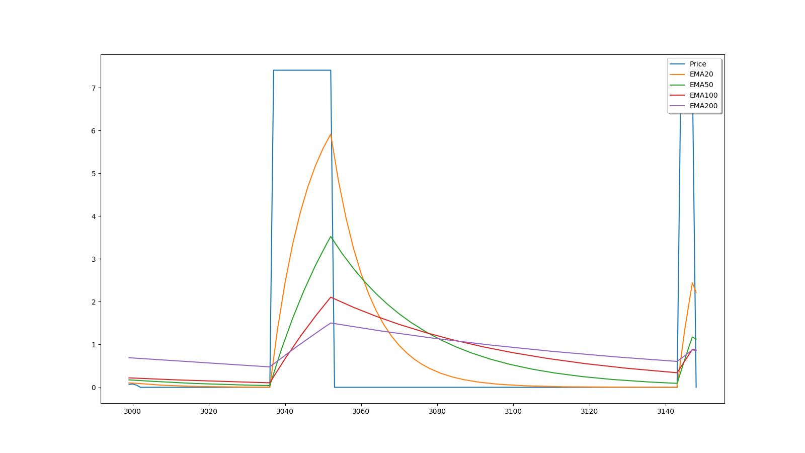 Aragon Exponential Moving Averages