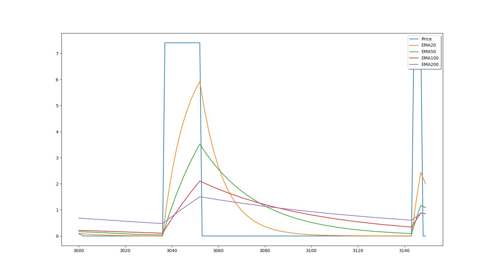 Aragon Exponential Moving Averages
