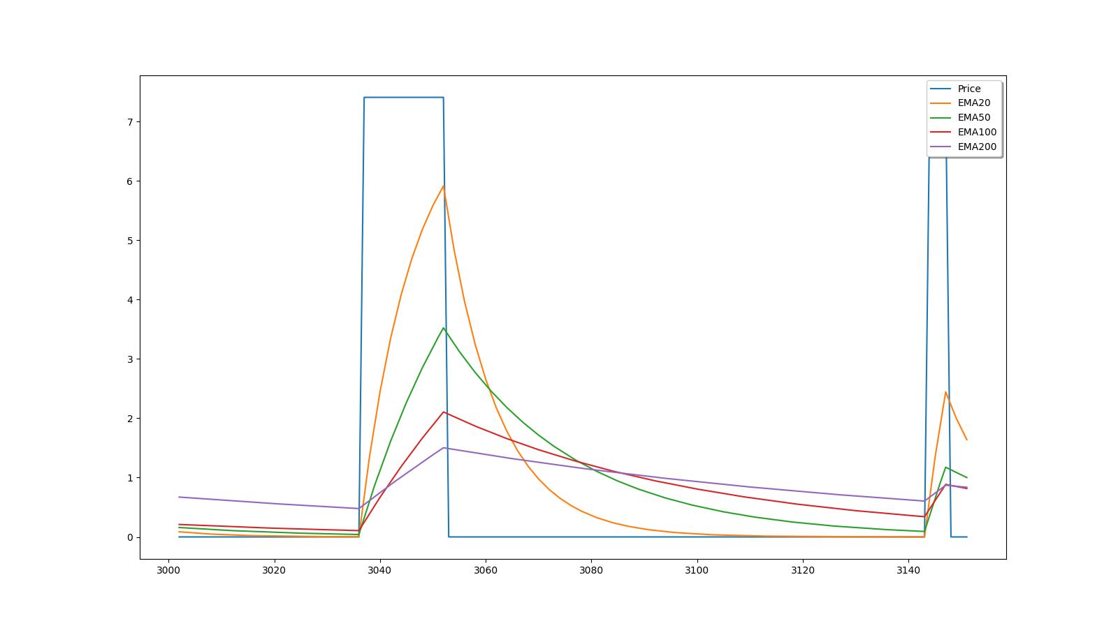 Aragon Exponential Moving Averages