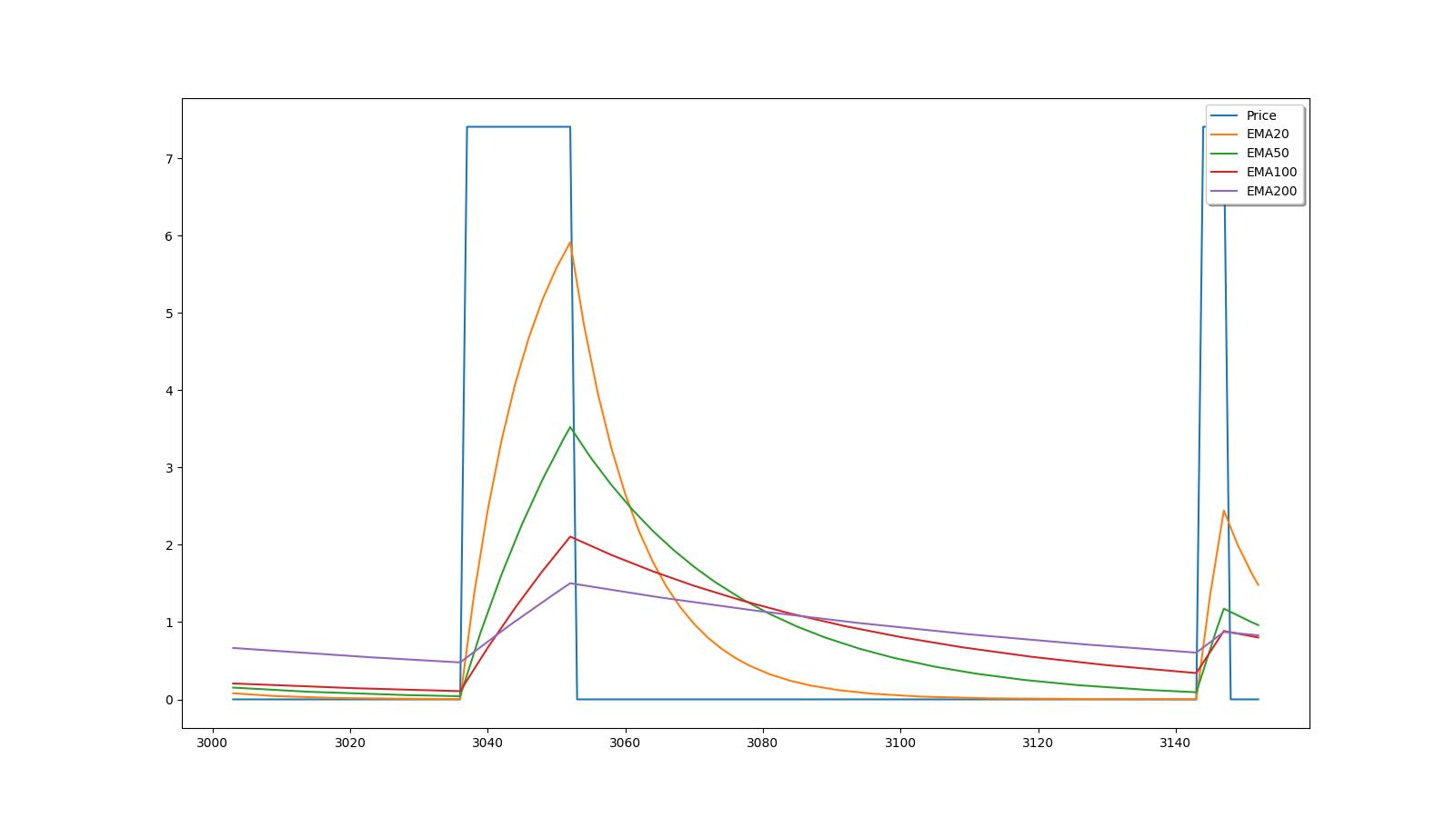 Aragon Exponential Moving Averages
